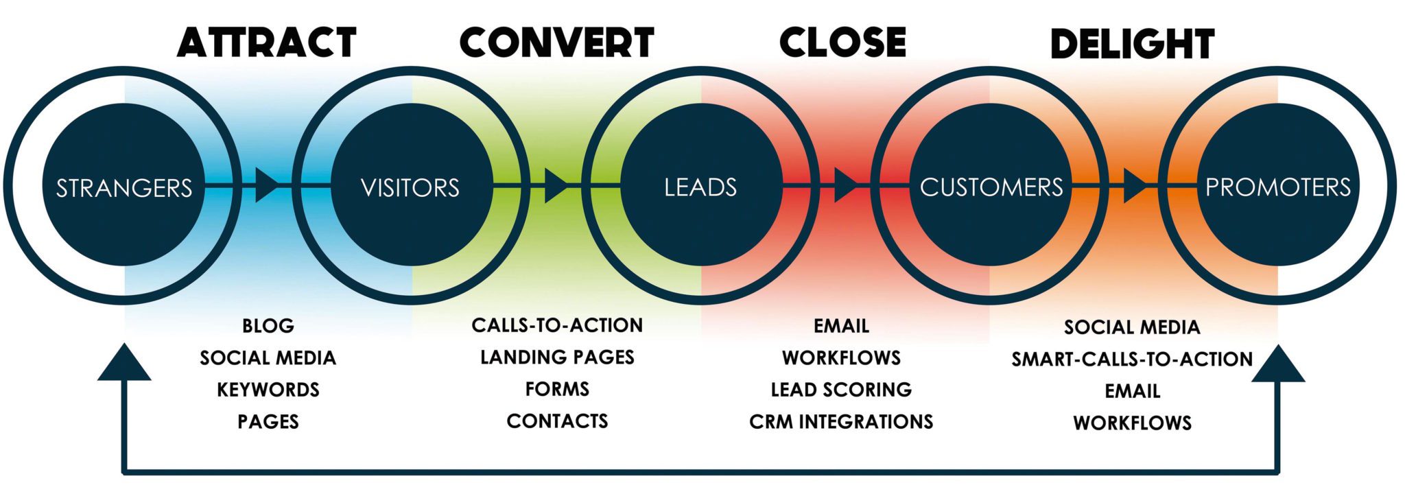 Inbound Marketing Methodology - Baker Marketing Laboratory: Marketing ... Inbound Marketing Methodology - Baker Marketing Laboratory: Marketing ...